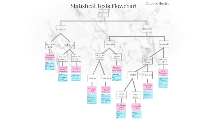 Statistical Tests Flowchart by Caroline Howley on Prezi