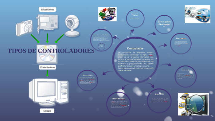 TIPOS DE CONTROLADORES by Do Rim Rodriguez Lazaro on Prezi