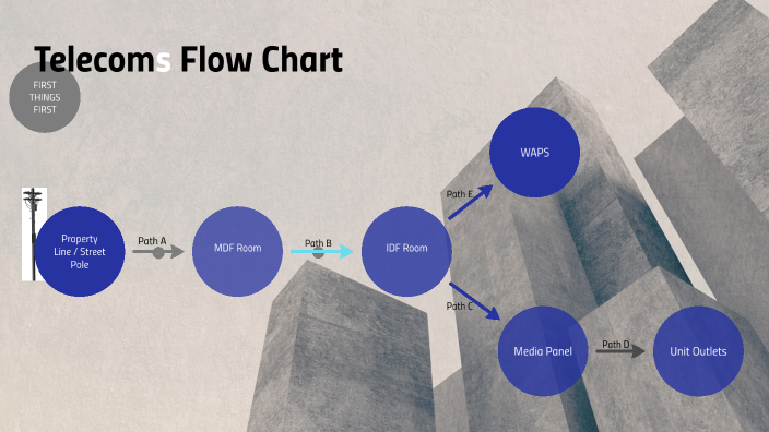 Telecom Flow Chart - Methuen Ex by Kelsea Riddick on Prezi