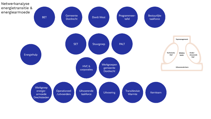 Netwerkanalyse by Merve Kavsitli on Prezi