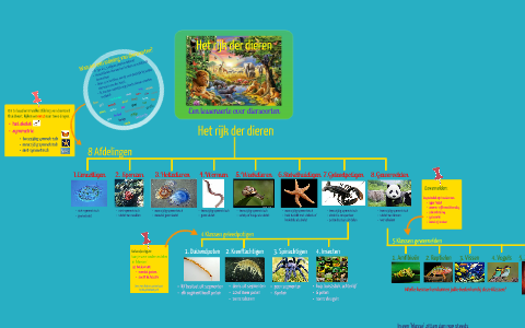 Het rijk der dieren by on Prezi