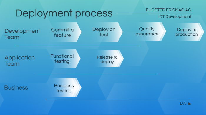 Deployment process by Wilson Porto on Prezi