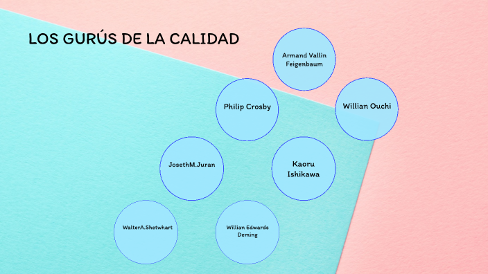 LOS GURÚS DE LA CALIDAD by karina lopez olivares on Prezi