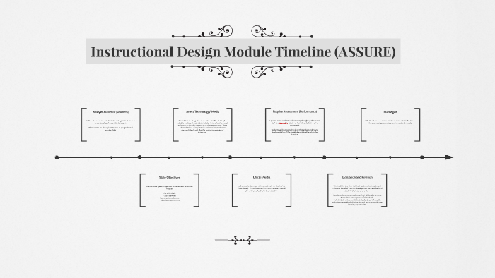 Instructional Design Module Timeline by Madison Arbillaga on Prezi