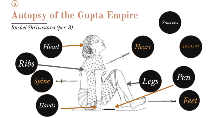 Autopsy of Gupta empire by Rachel Shrivastava on Prezi