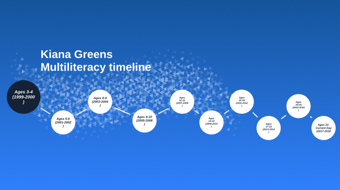 Kiana's Multiliteracies Timeline by kiana green on Prezi
