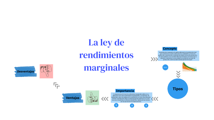 La ley de rendimientos marginales by Dayner Marulanda higuita on Prezi
