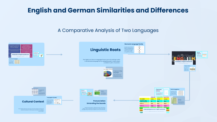 English and German Similarities and Differences by Oussama Mahmoud on Prezi