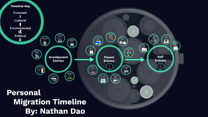 Personal Migration Timeline by Nathan Choat on Prezi