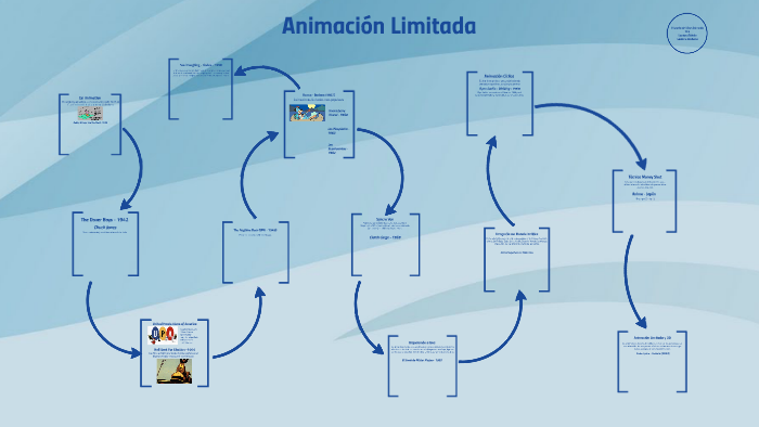 Animación Limitada - Historia del Cine Animado by Lautaro Orellana on Prezi