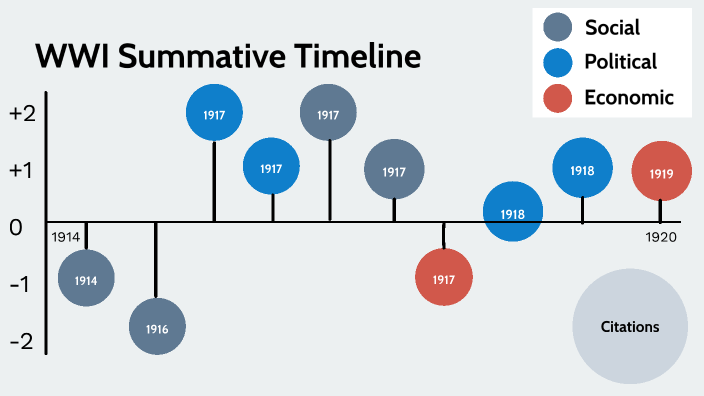 WW1 History Summative by Abigail Bragaglia on Prezi