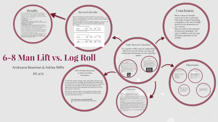 6-8 Man Lift vs. Log Roll by Ashley Riffle on Prezi