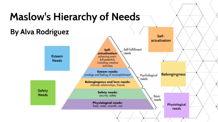 Maslow's Pyramid by Alva Rodriguez on Prezi
