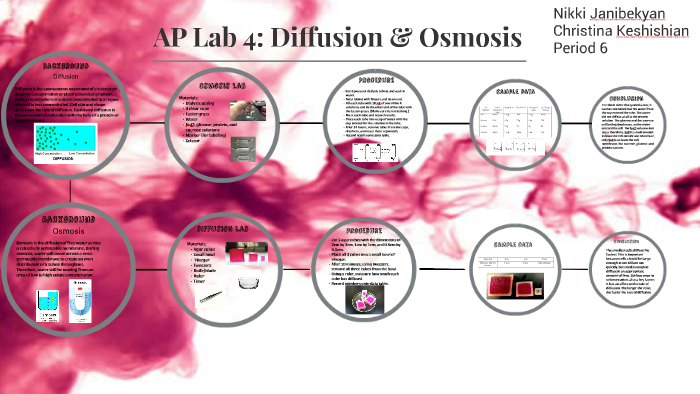 AP Lab 4: Osmosis & Diffusion by Nikki Janibekyan on Prezi