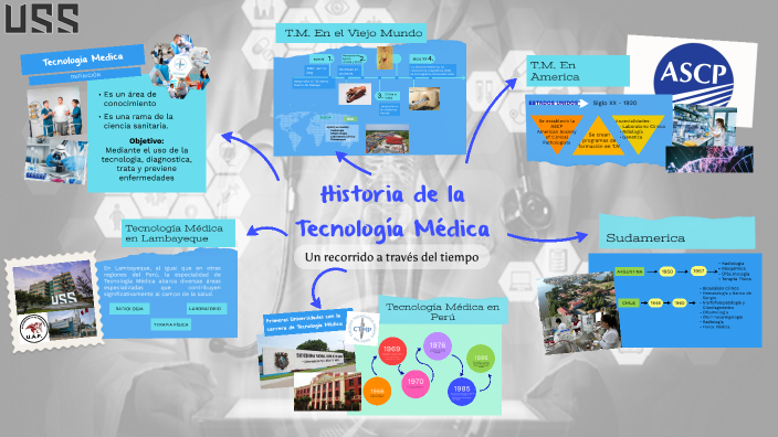 Historia de la Tecnología Médica by eliana mechan on Prezi