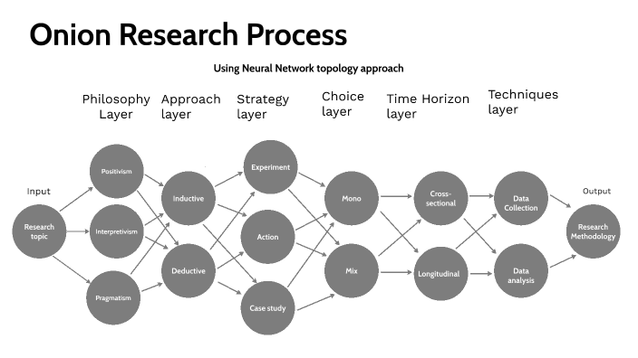 Onion process using neural topology by banele mdluli on Prezi