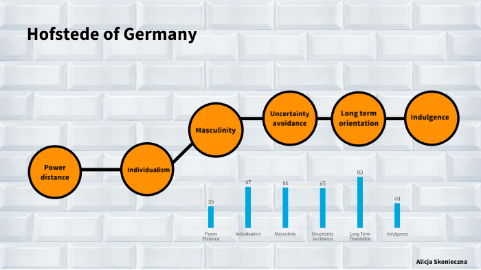 Hofstede of Germany by Ala Ala on Prezi