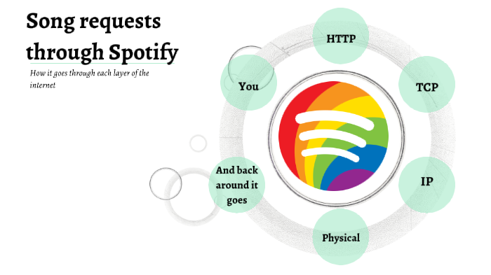 Internet layers thingy by Gee LaRoe on Prezi