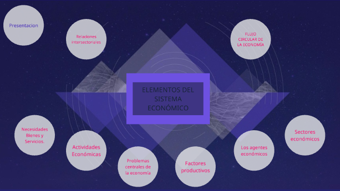 Elementos del sistema economico by edna bris on Prezi
