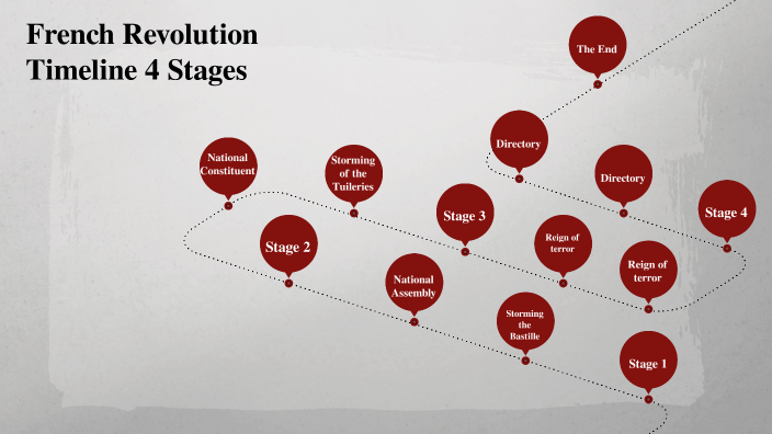 French Revolution Timeline by Erick Graciano on Prezi