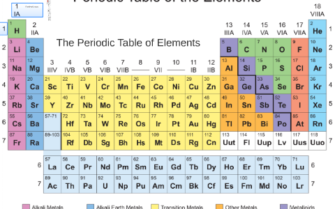 The periodic by Aidan Halikis on Prezi