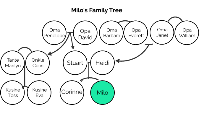 Milo's Family Tree by Milo Greene