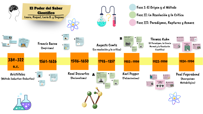 El Poder del Saber Científico by Raquel Gema Martín Iturriaga on Prezi