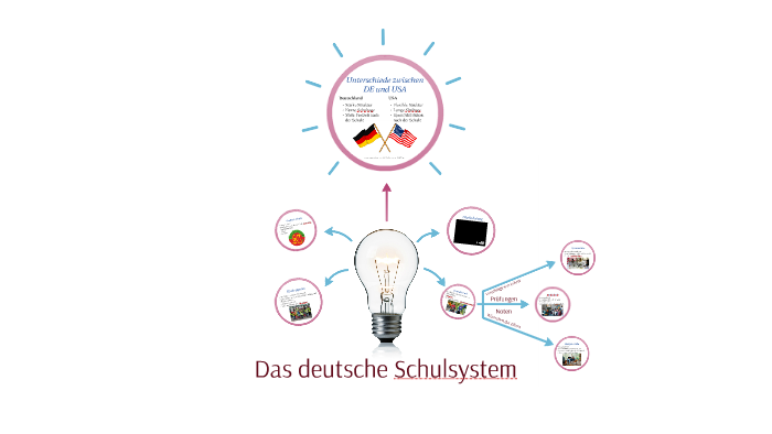 Das deutsche Schulsystem by Hannah Grebos on Prezi