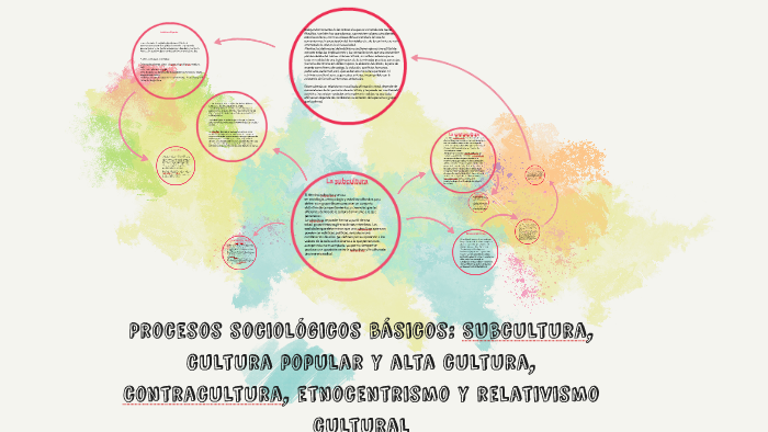 Procesos sociológicos básicos by Ana Ansede on Prezi