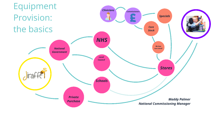 Equipment Provision: the basics by Maddy Rodell on Prezi