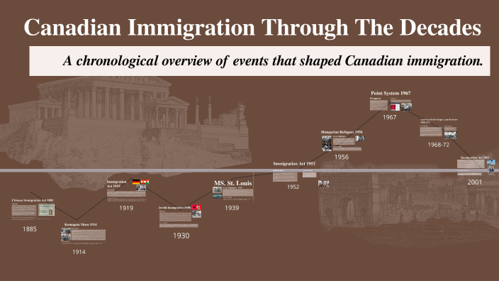 Canada's Immigration Acts Timeline by Sophie Hu on Prezi