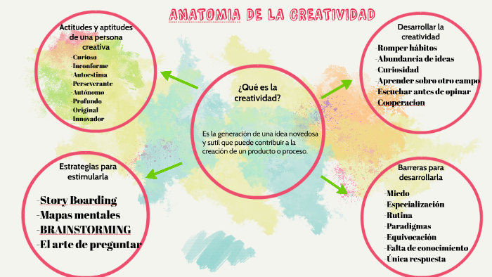 ANATOMIA DE LA CREATIVIDAD by Eduardo Bravo on Prezi