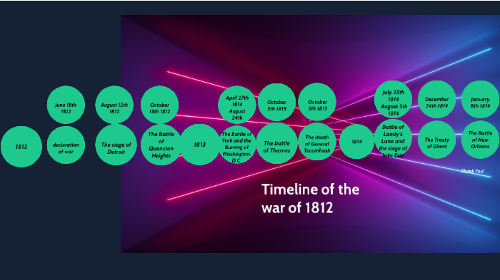 timeline of the war of 1812 by Saif Khan on Prezi