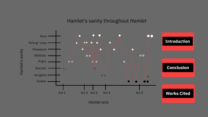 Hamlet Fever Chart by Nora Steeg (Student) on Prezi