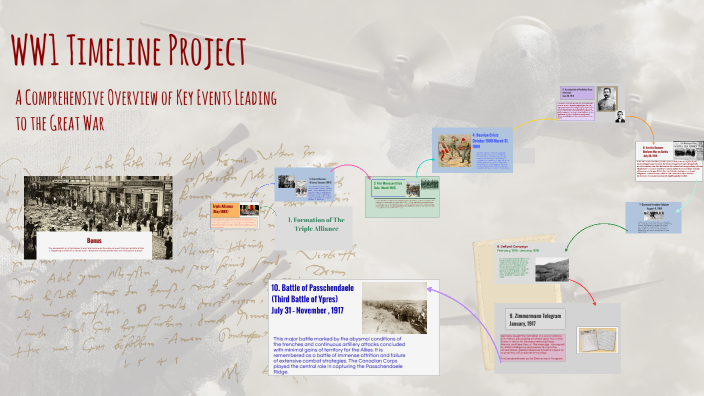 WW1 Timeline Project by Jose Gachuz on Prezi
