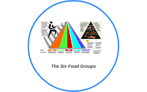The SIx Food Groups by david kim on Prezi