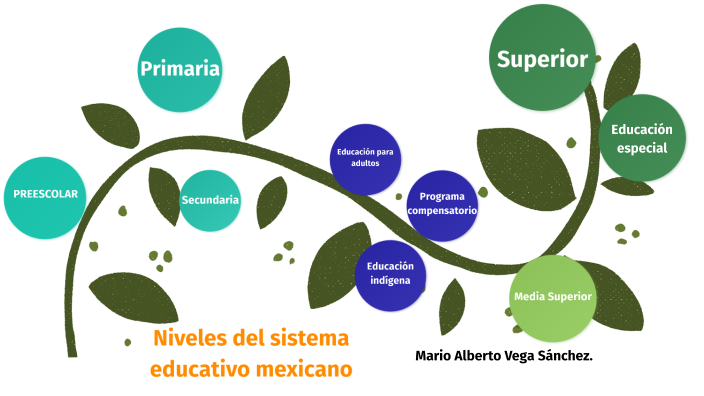 Niveles del Sistema Educativo mexicano by MARIO ALBERTO VEGA SANCHEZ on ...