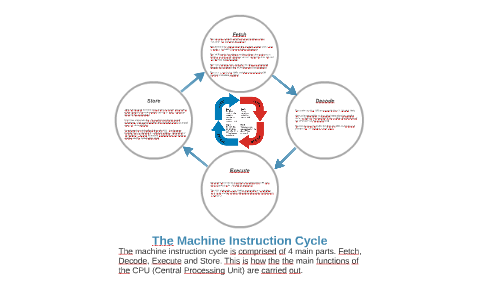 The Machine Instruction Cycle by Kishan Kamdar on Prezi