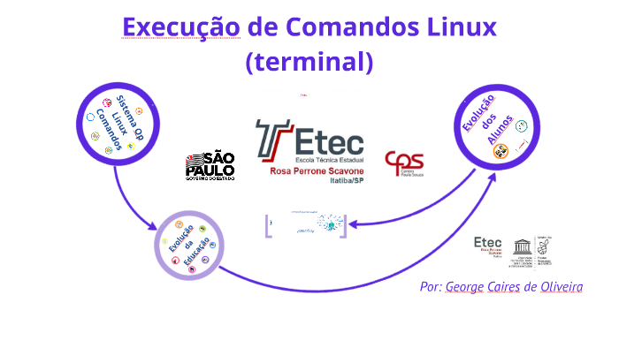 Execução de comandos Linux by George C on Prezi