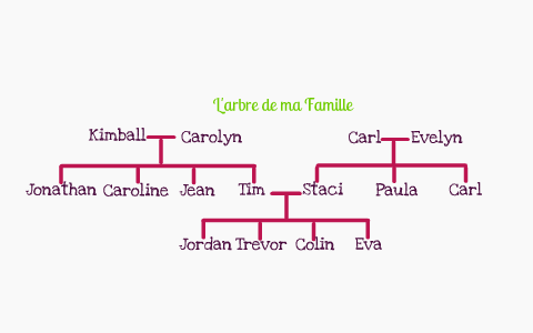 My Family Tree (French) by Jordan Watson on Prezi