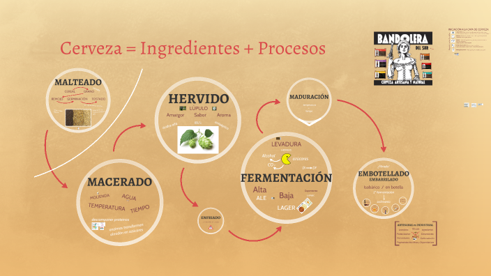 paseo Cerveza = ingredientes + procesos by Rafa Martín on Prezi