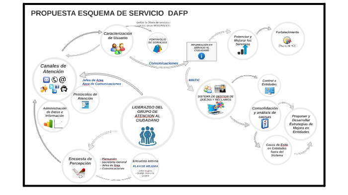 ESQUEMA DE SERVICIO by Adriana Rodriguez on Prezi