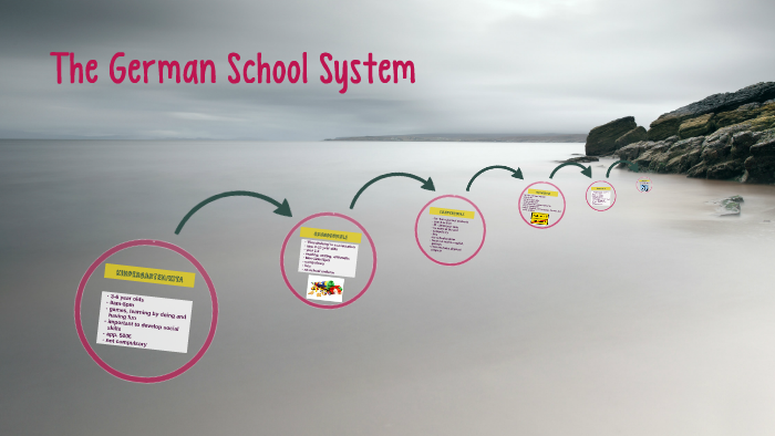 The German School System by Annika Hi on Prezi