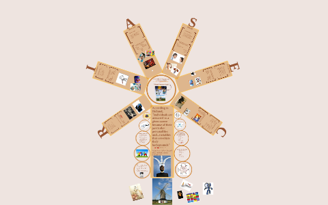 Holland's Theory on Career Assessment by Daniel Todd on Prezi