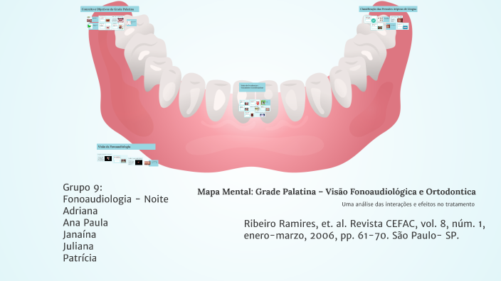 Mapa Mental: Grade Palatina – Visão Fonoaudiológica e Ortodontica by ...