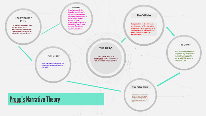 Propp's Narrative Theory by Kathryn Sharples on Prezi