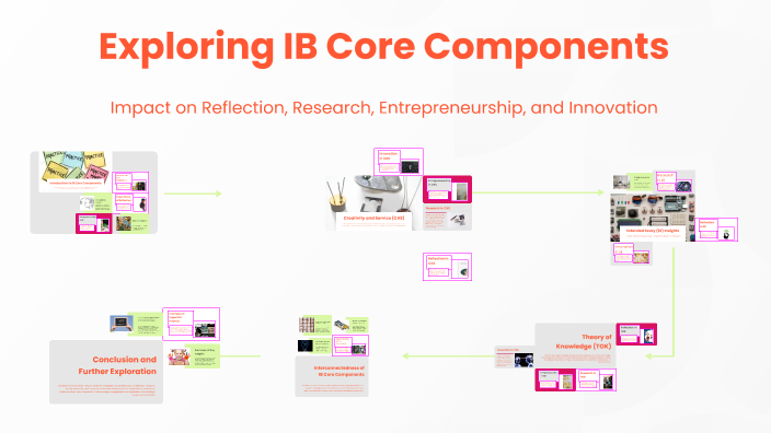 Exploring IB Core Components by Sunnanda Panda on Prezi