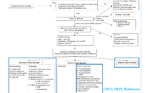 algorithm of frozen shoulder by Kyu Hak Jung on Prezi