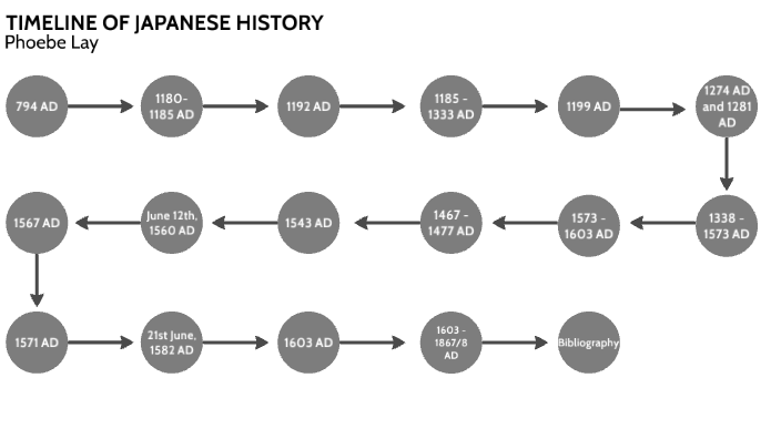 Timeline of Japanese History by Phoebe Lay on Prezi