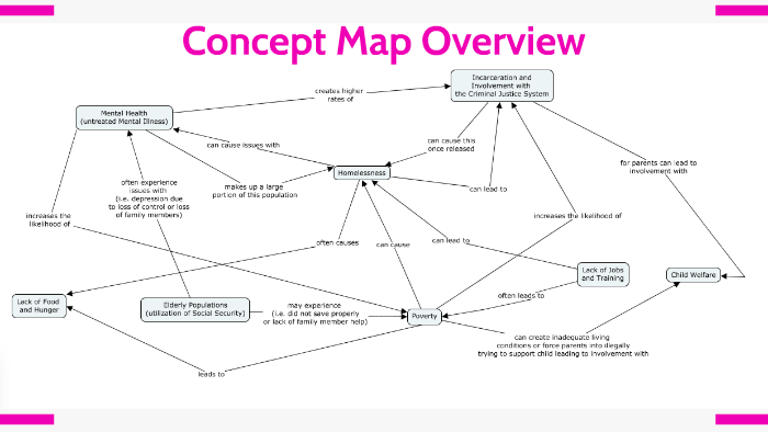Social Work Mind Map by Allison Harris on Prezi